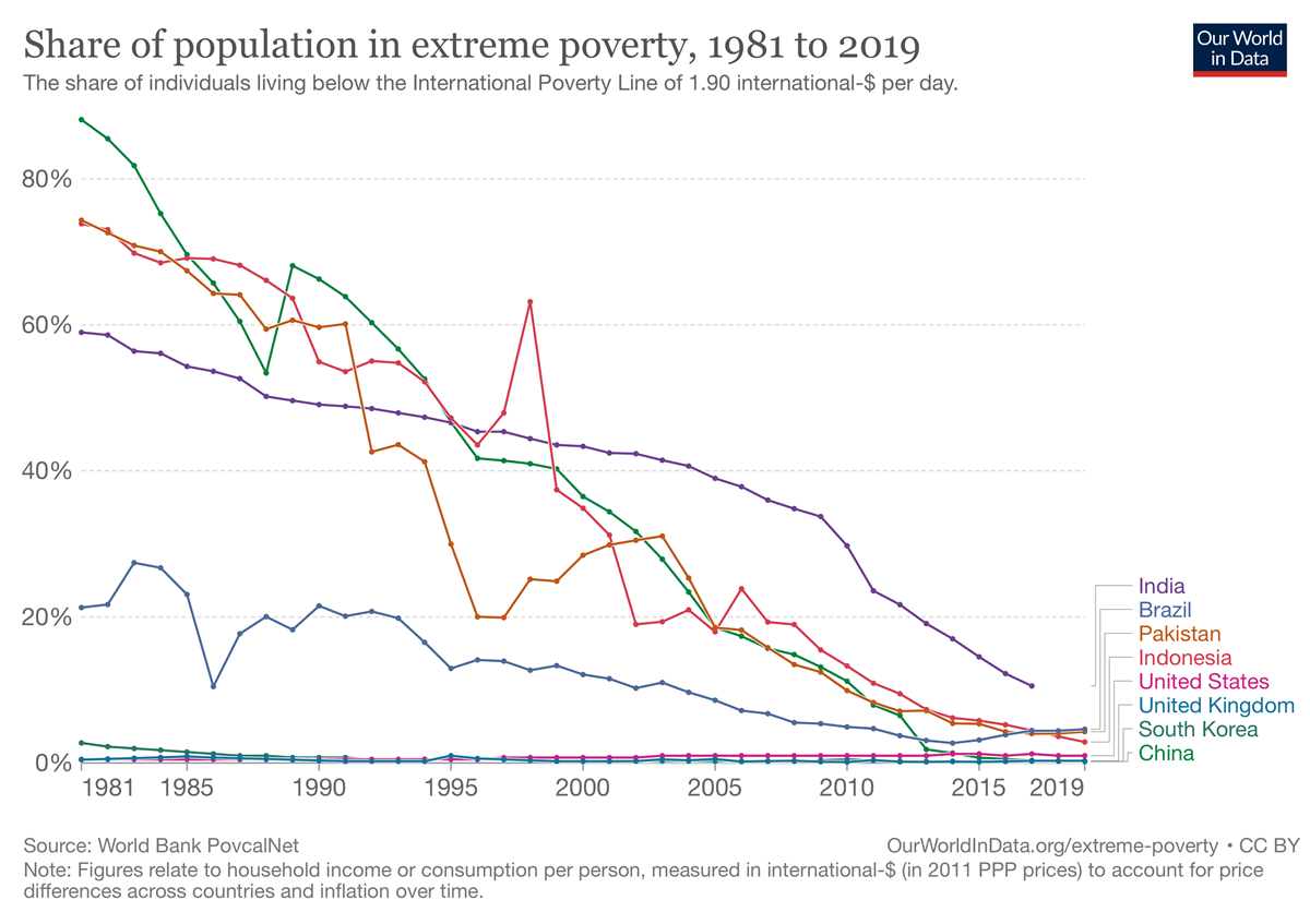 ExplainSpeaking | India at 75: 11 charts to understand how far India ...