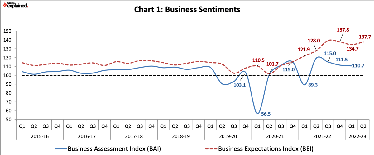 ExplainSpeaking: What RBI’s surveys tell about India’s economy ...