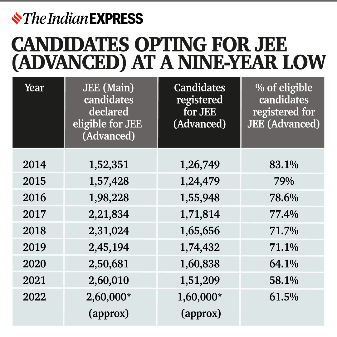 JEE-Advanced registrations saw steady drop between 2014 and 2021