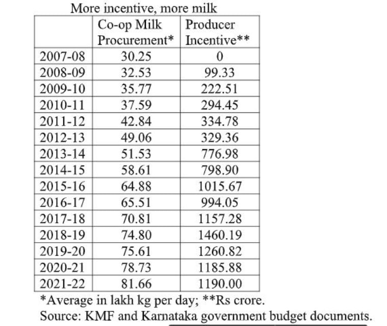 Explained: Milk price hiked; where in India is milk the cheapest now ...
