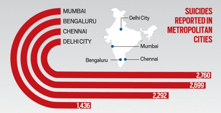 NCRB report 2021: Suicides on the rise, experts on what can be done