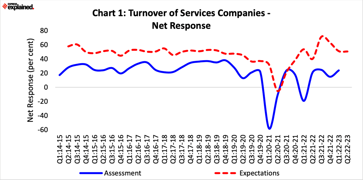 ExplainSpeaking: What RBI’s surveys tell about India’s economy ...