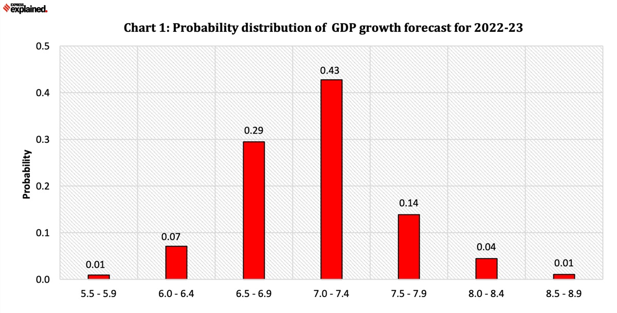ExplainSpeaking: What RBI’s surveys tell about India’s economy ...