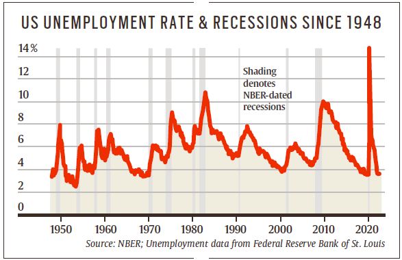 Explained: US jobs-recession paradox | Explained News - The Indian Express