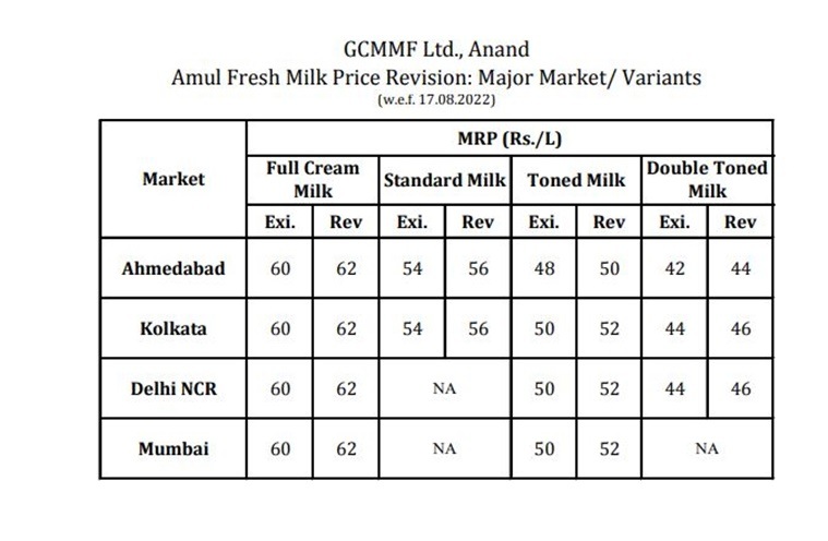 Explained: Milk price hiked; where in India is milk the cheapest now ...
