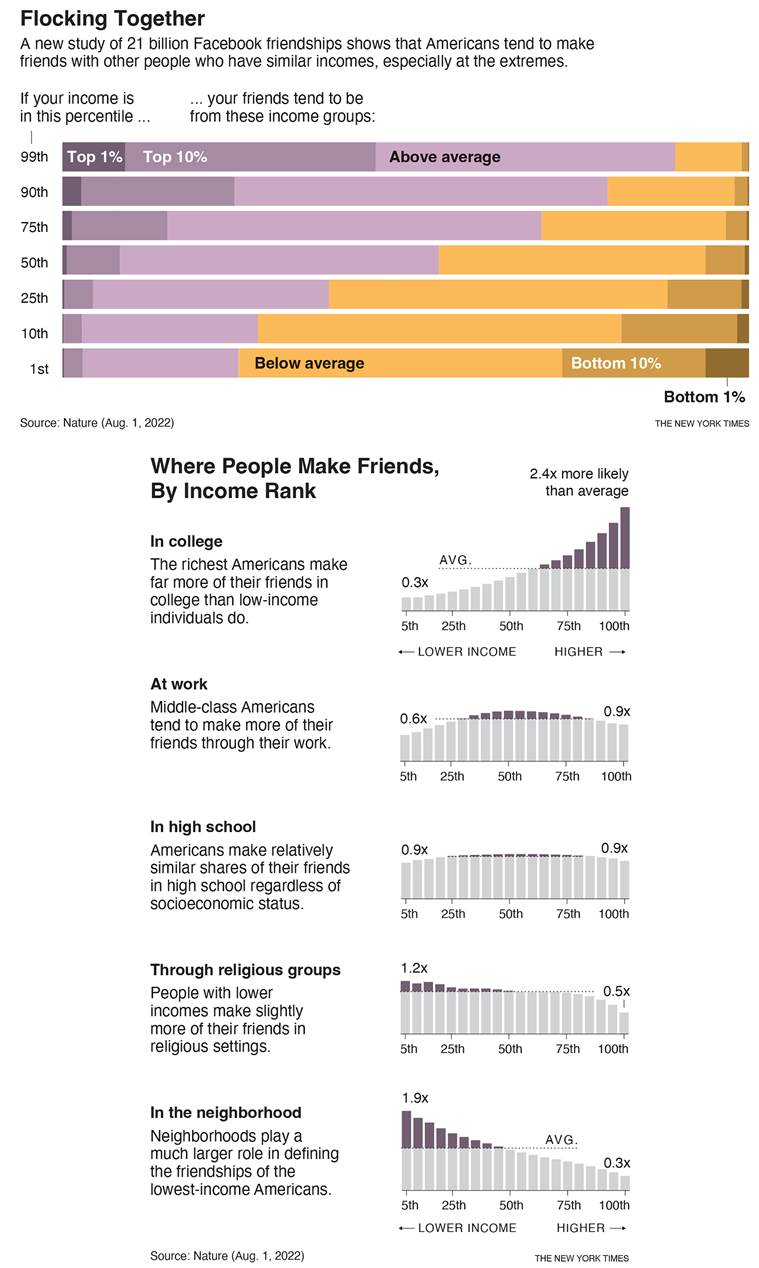 Friendships between rich and poor can reduce poverty, vast study finds
