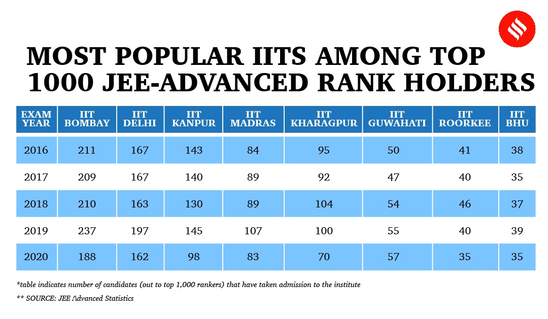 JoSAA Counselling 2022: IIT Bombay, IIT Delhi and IIT Kanpur are most-preferred choices of top ...