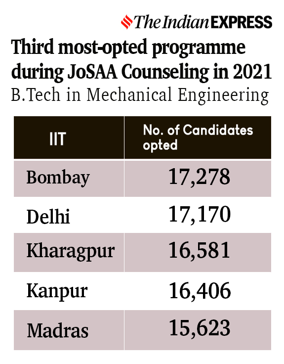 JEE Advanced: What IIT Branch To Choose; How To Choose IIT Couse; Best ...