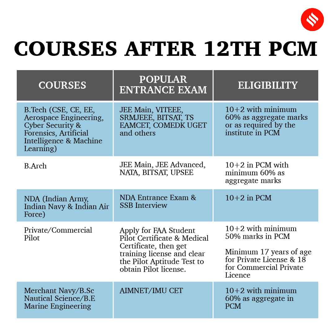 Which is the best course for you after passing Class 12? Here’s an ...