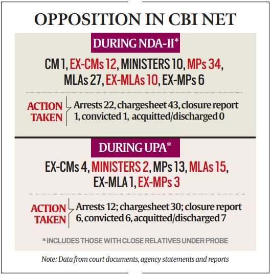 The CBI Casebook: A surge in share of Opposition leaders in agency net
