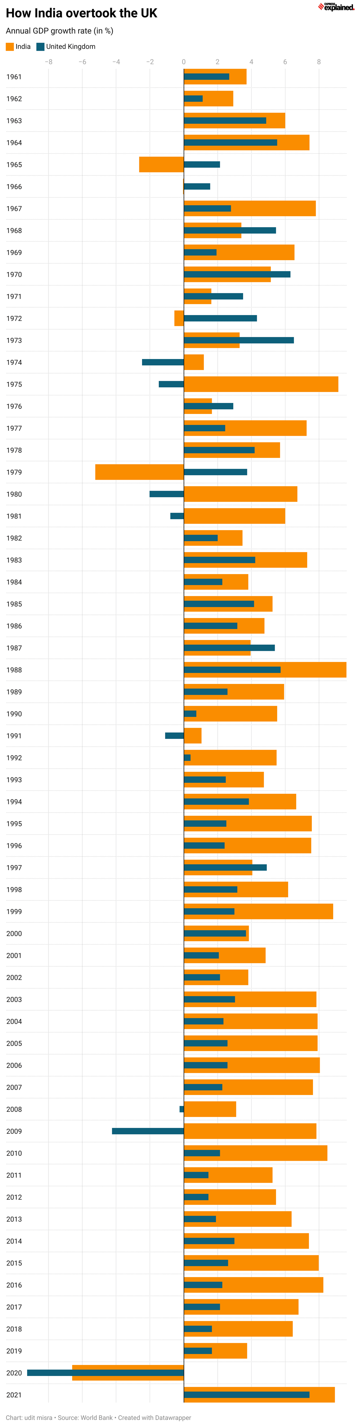 ExplainSpeaking | How to read India’s GDP growth achievements ...