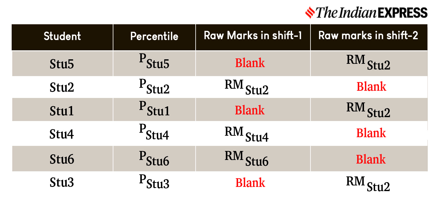 CUET Result 2022 Declared: Download Score @www.cuet.samarth.ac.im ...
