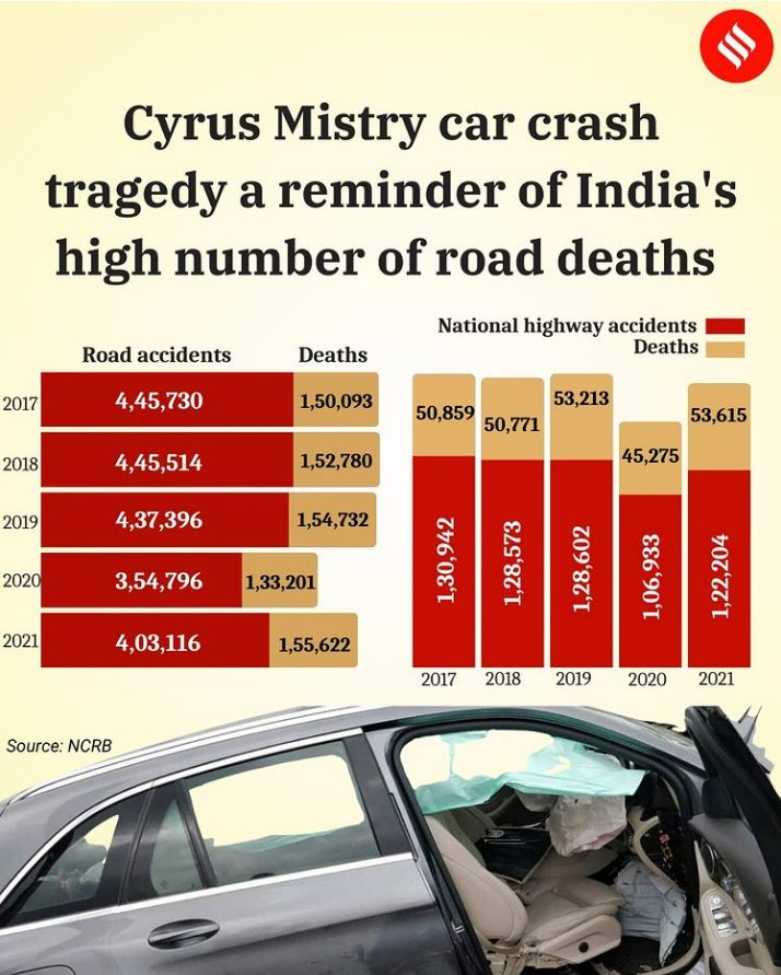 In Cyrus Mistry car crash tragedy, a reminder of high numbers of road ...