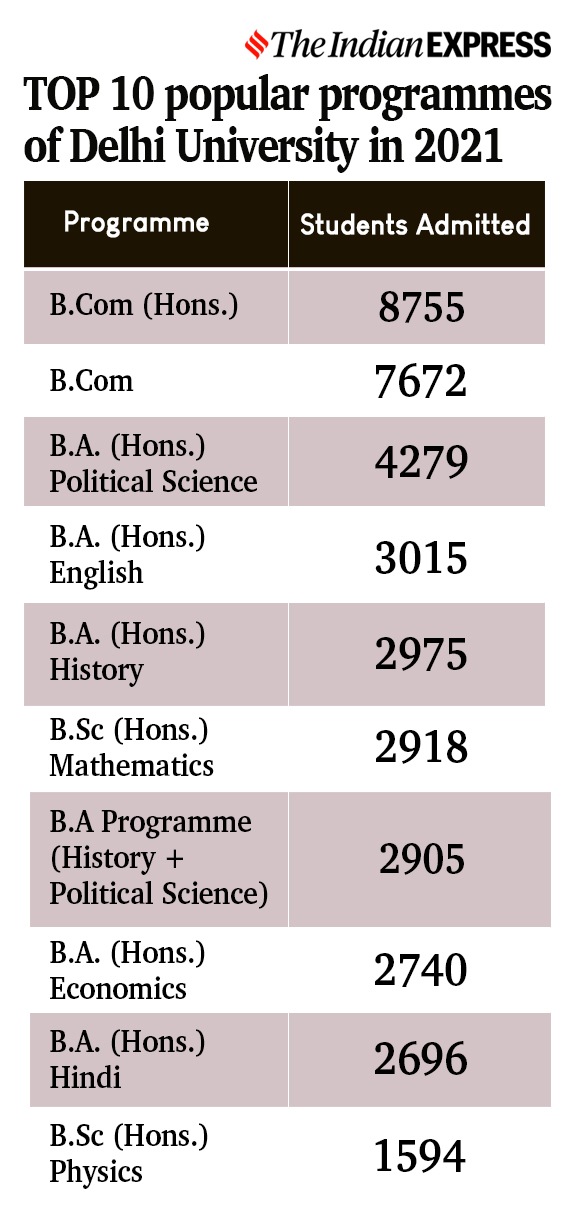 Du Admissions 2022 List Of Top 10 Courses In Delhi University Bcom