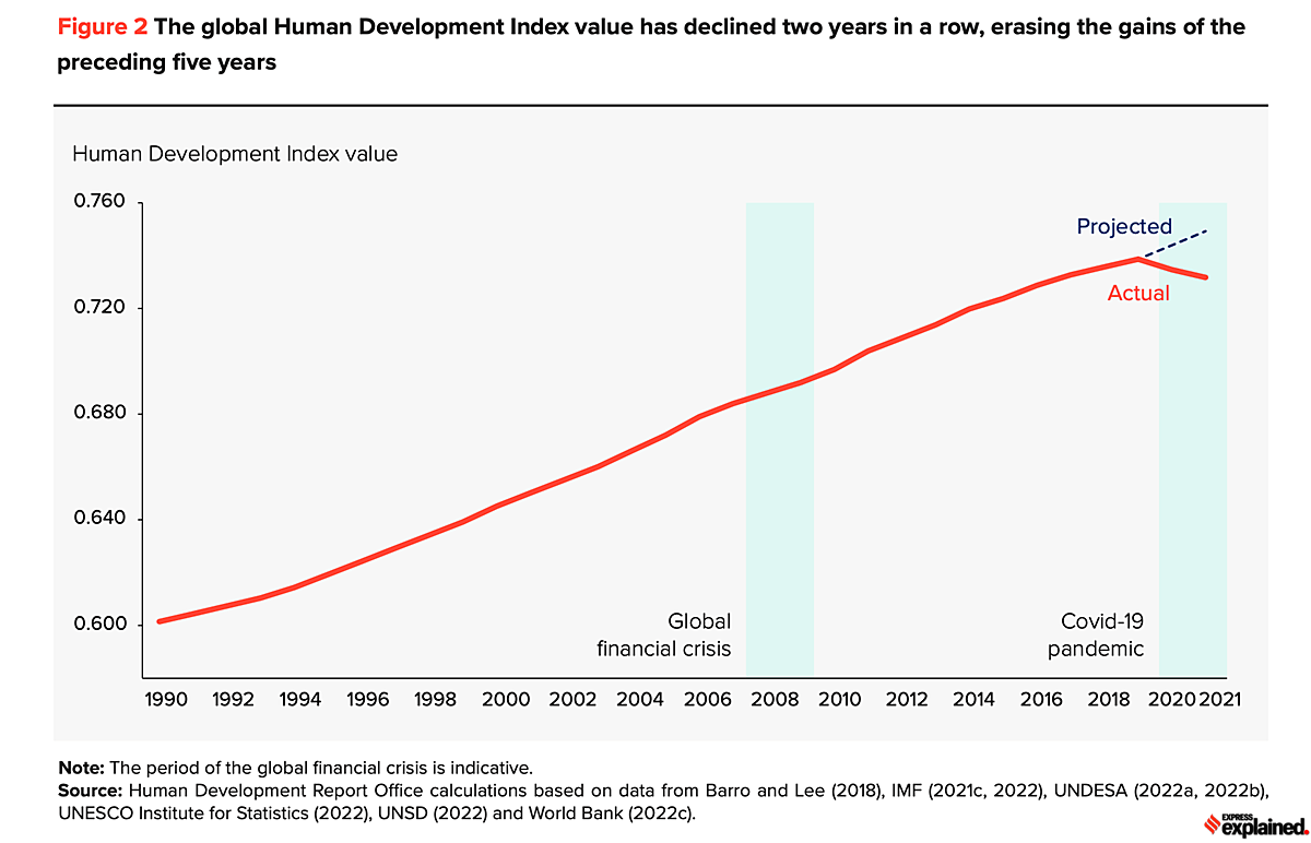 ExplainSpeaking: How to read the latest Human Development Report ...