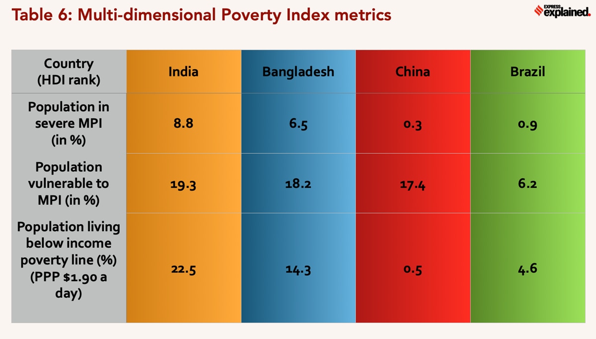 ExplainSpeaking: How to read the latest Human Development Report ...