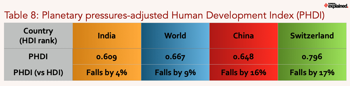 ExplainSpeaking: How to read the latest Human Development Report ...