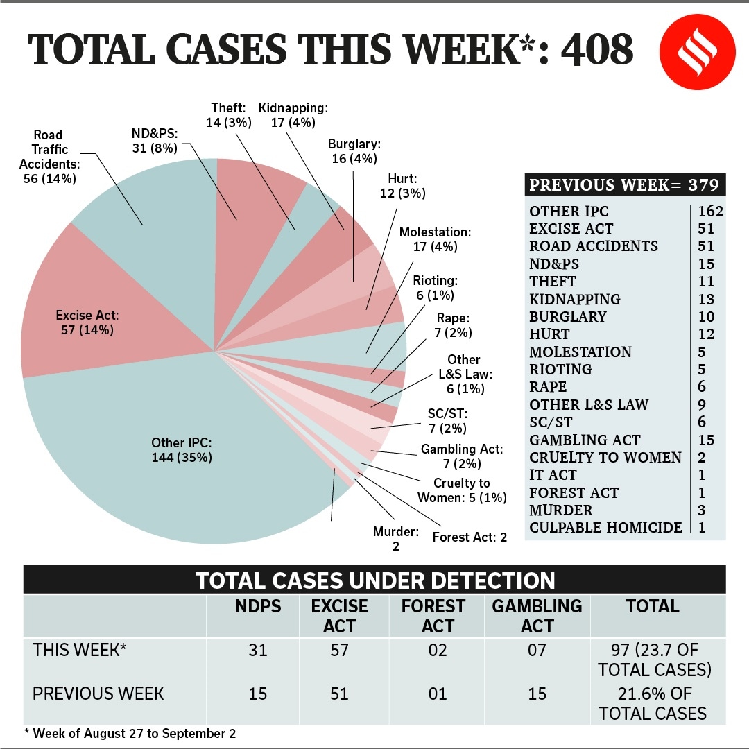 Eye on the graph, how Himachal Police is working to check crime, NYPD ...