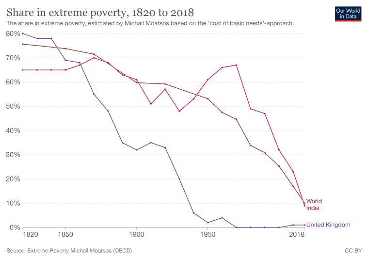 India overtakes the UK as world’s fifth-largest economy: 5 charts to ...