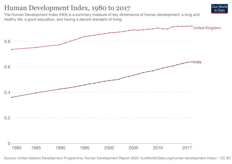 India overtakes the UK as world’s fifth-largest economy: 5 charts to ...