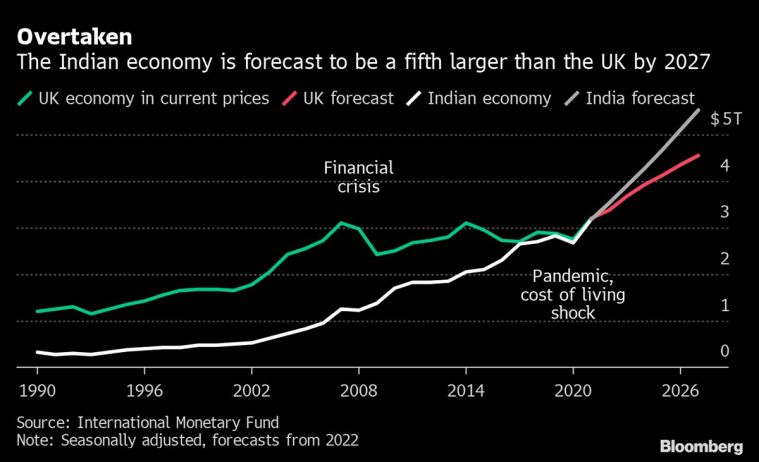 India overtakes the UK as world’s fifth-largest economy: 5 charts to ...