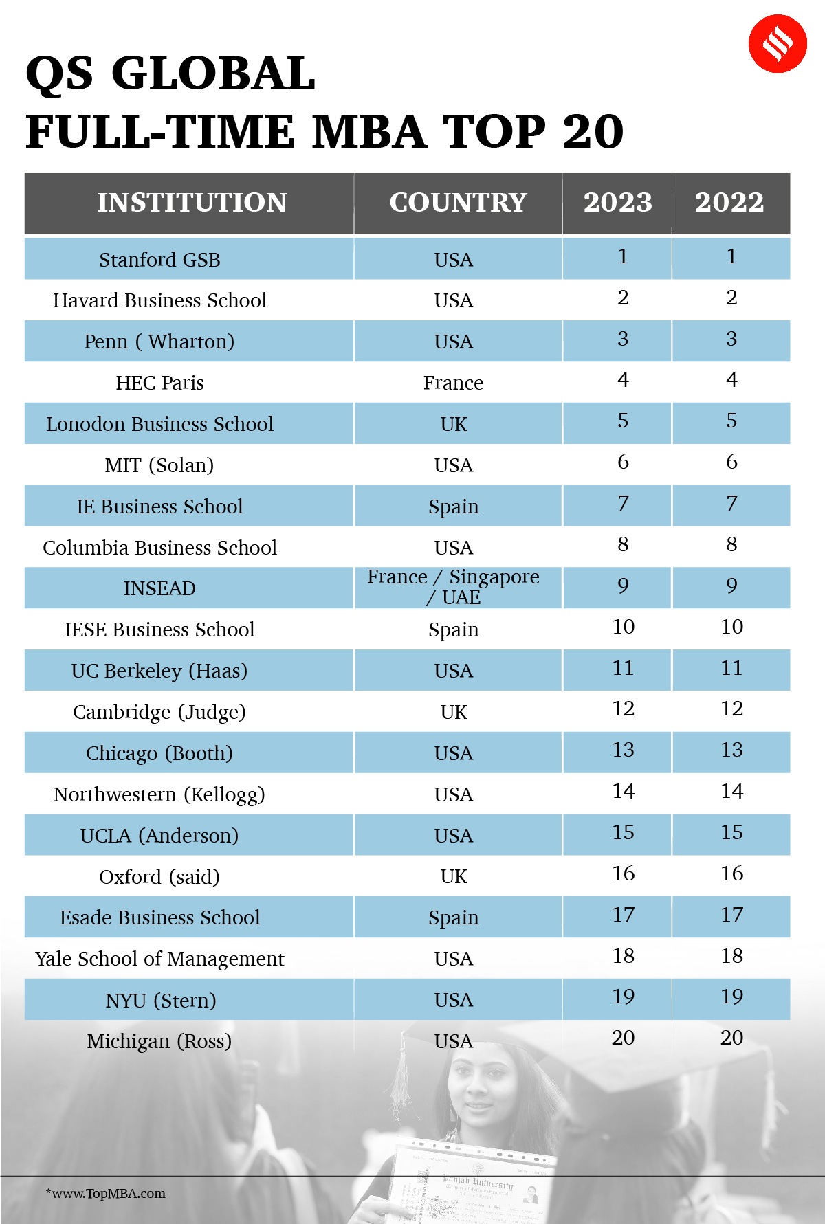 Best MBA Colleges: Stanford, Harvard and Wharton top QS World Ranking for Business Schools ...