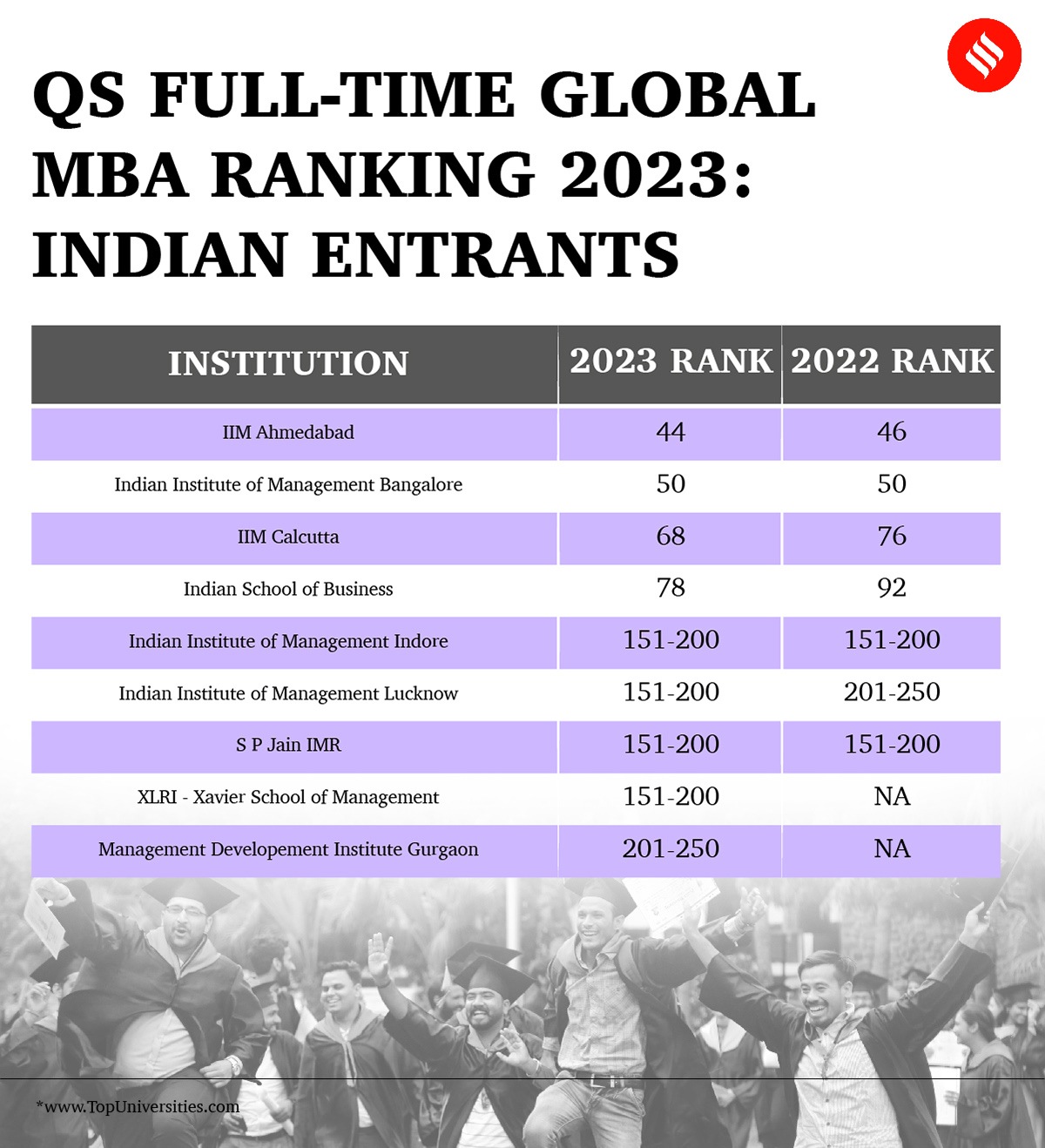 Best MBA Colleges: Stanford, Harvard and Wharton top QS World Ranking ...