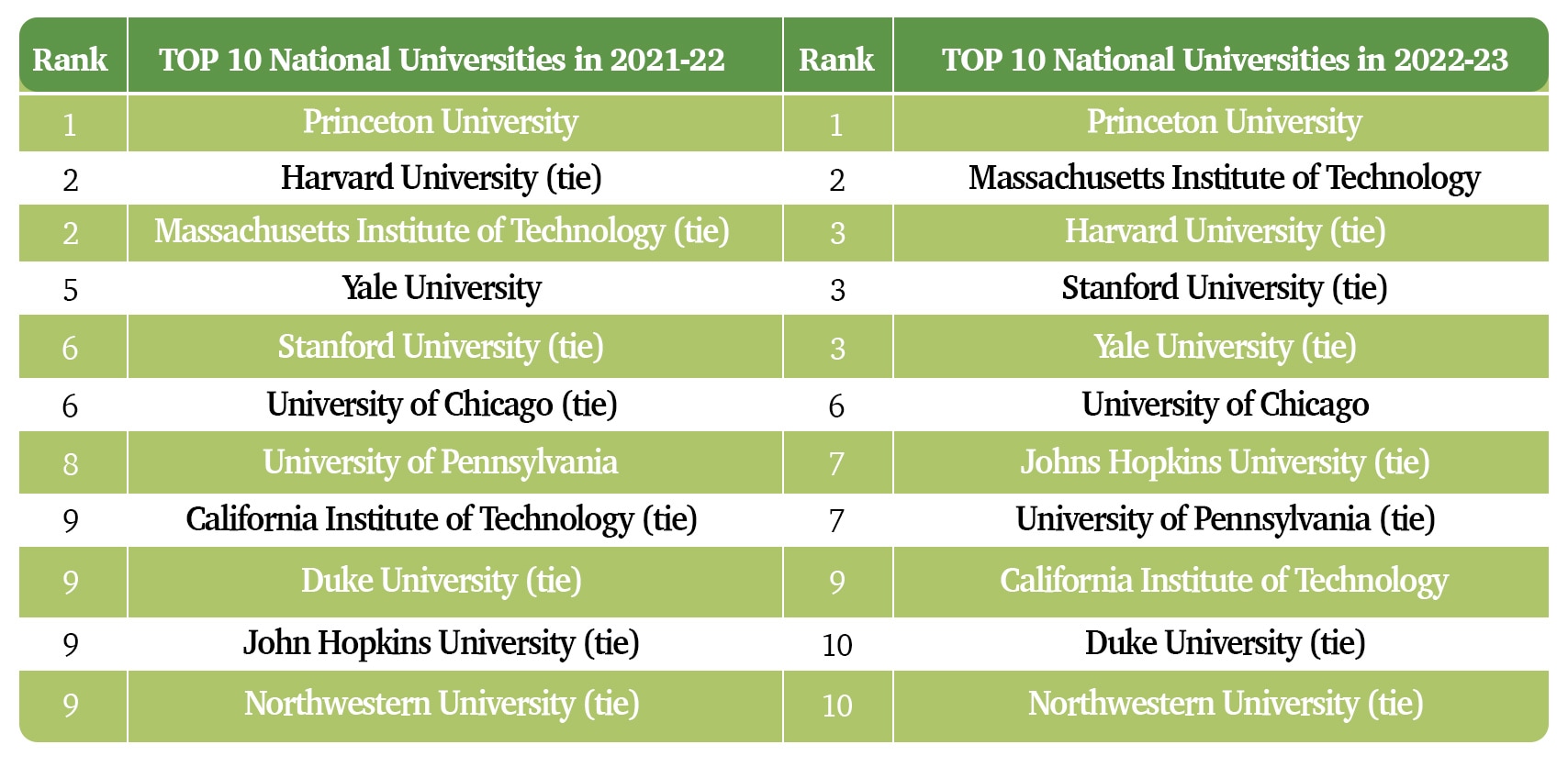 Top 10 US Universities 2022-23: Princeton, MIT top in US News and World ...