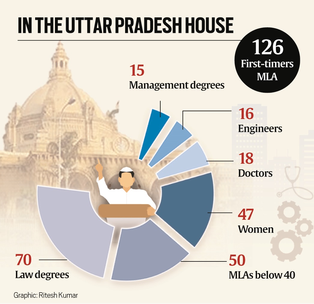 Across aisles, UP MLAs reach out to each other – as doctors, engineers ...