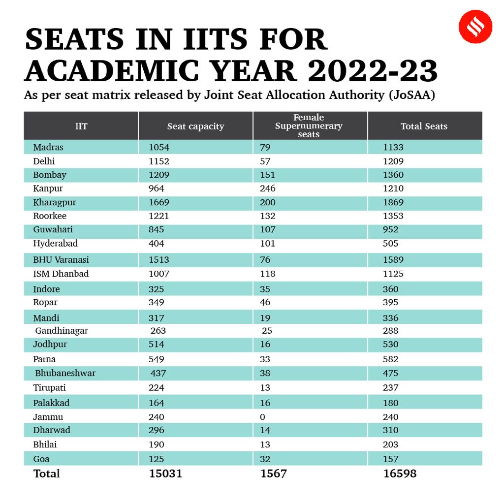 JEE Advanced 2022 Result Date, Answer Key Release Date: IIT Seats ...