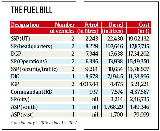 20 vehicles attached with 9 IPS officers consumed fuel worth Rs 1.09 ...