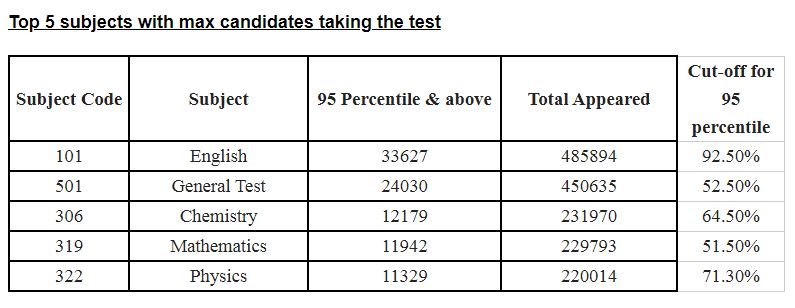 CUET 2022 Results: Admission to DU set to be tough as more students score 95 percentile in ...