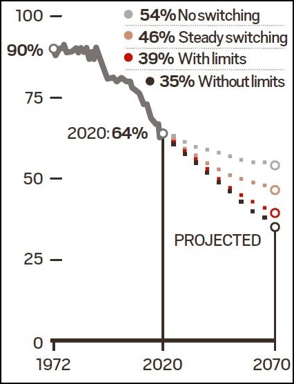 Projections: Christians could fall to less than 50%, ‘nones’ could be ... Projections: Christians could fall to less than 50%, ‘nones’ could be ...