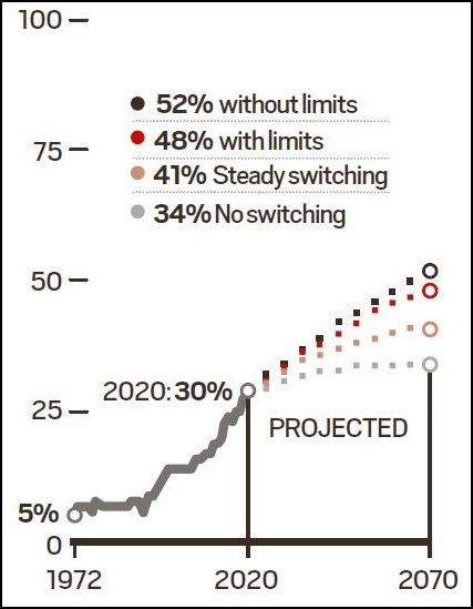Projections: Christians could fall to less than 50%, ‘nones’ could be ... Projections: Christians could fall to less than 50%, ‘nones’ could be ...