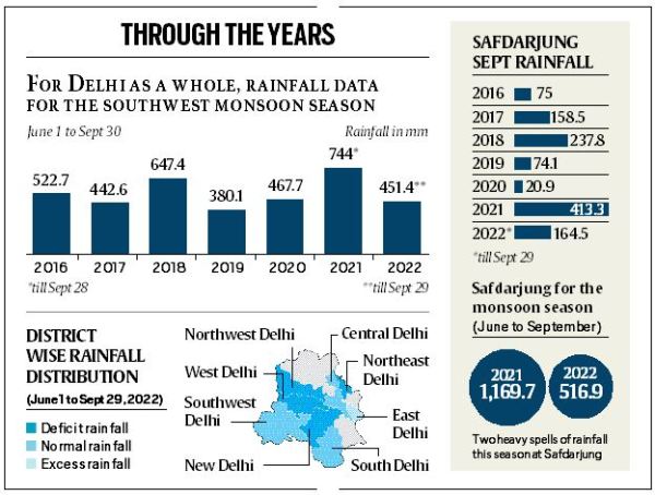 Southwest monsoon has withdrawn from Delhi leaving behind 19% rainfall ...