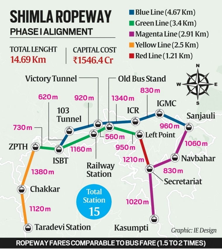 15 stations, 14 km: Shimla aims to decongest roads with ropeway transit ...