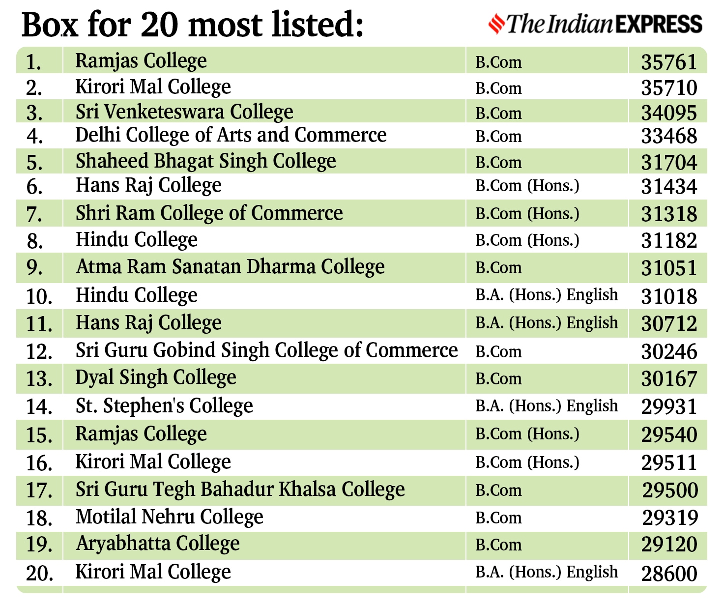 DU Merit List 2022 Live: Delhi University's first merit list released DU Merit List 2022 Live: Delhi University's first merit list released
