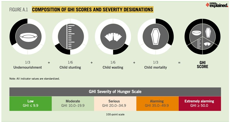 ExplainSpeaking: Reading Global Hunger Index and Indian govt’s response ...