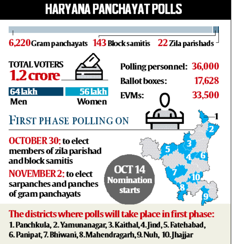 Haryana panchayat polls in two phases on Oct 30, Nov 2 | Cities News ...