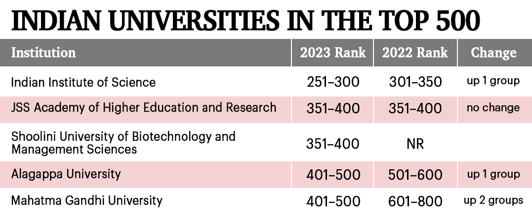 IISc retains top position, 8 IITs in overall list: THE World University ...