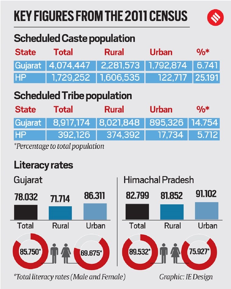 The Numbers Game Sex Ratio Literacy Small But Steady Himachal Has 4940