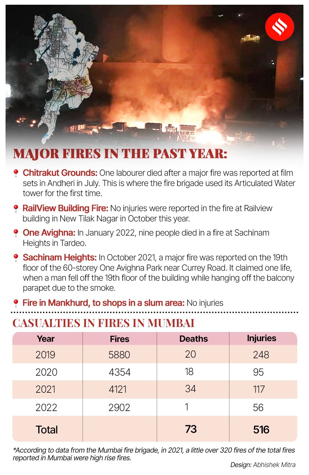 Changing City: How firefighting is adapting to Mumbai’s urban ...