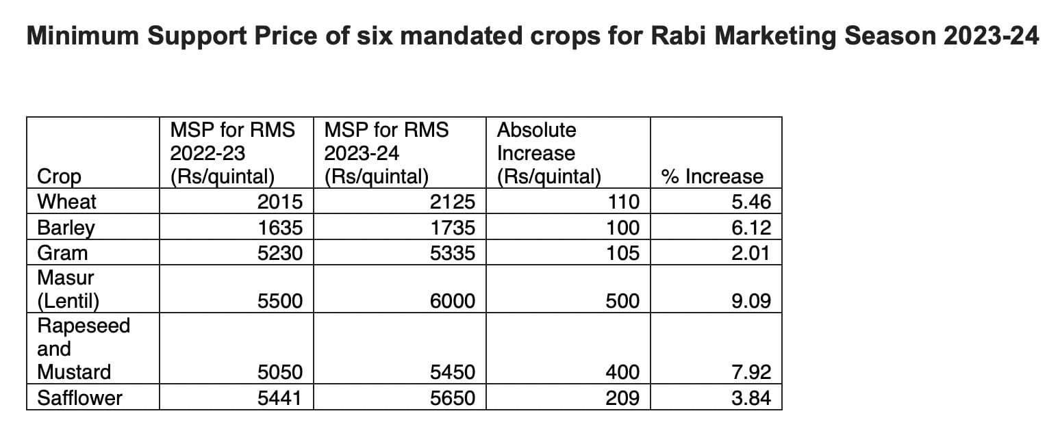 Govt announces MSPs of wheat, 5 other rabi crops | The Indian Express