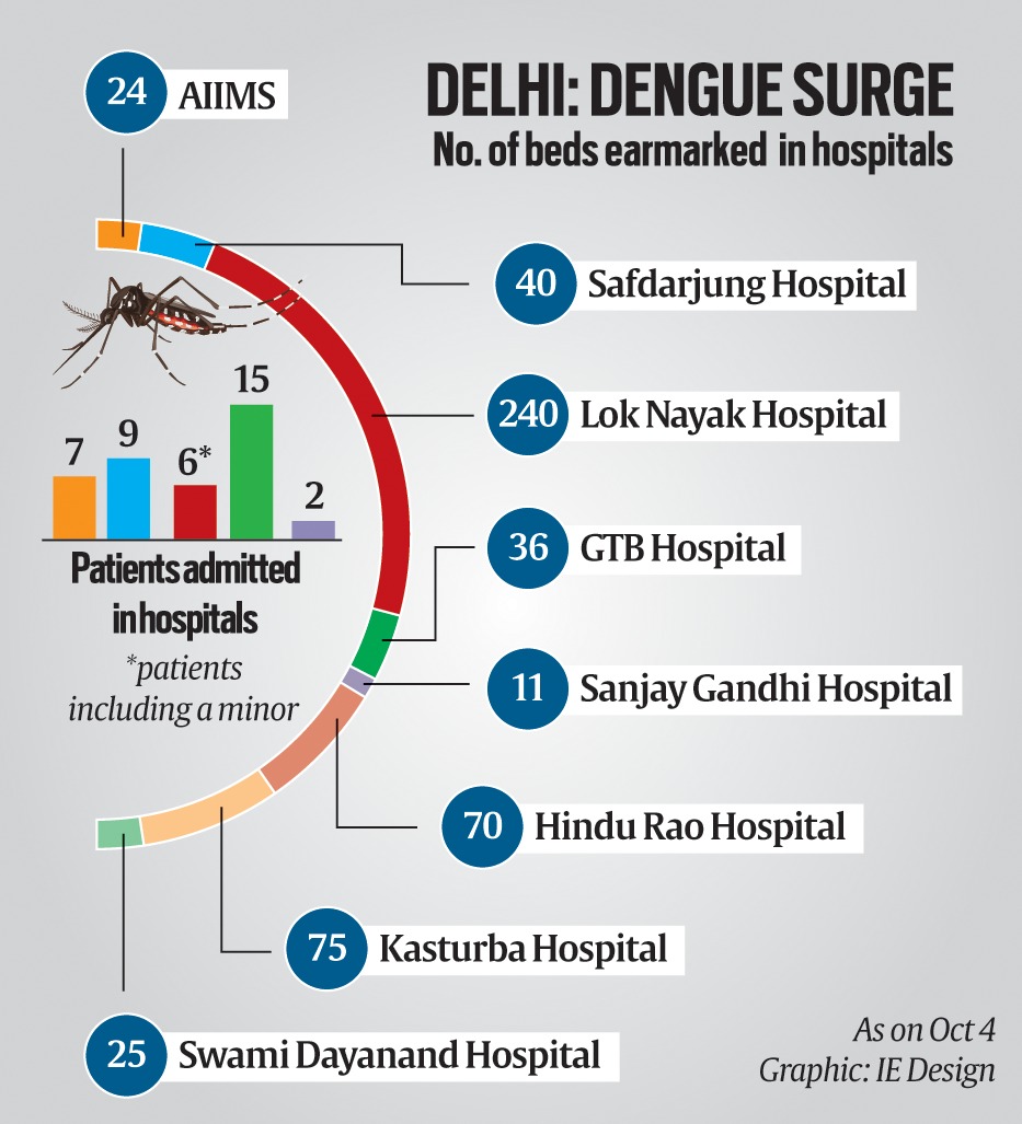 Delhi: Hospitals prepare for dengue surge, doctors say symptoms mild ...