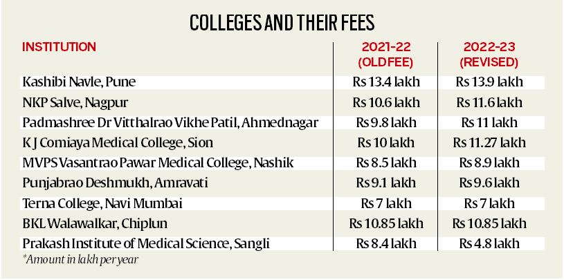 Fee regulator approves new hike in revised fee structure for UG medical ...