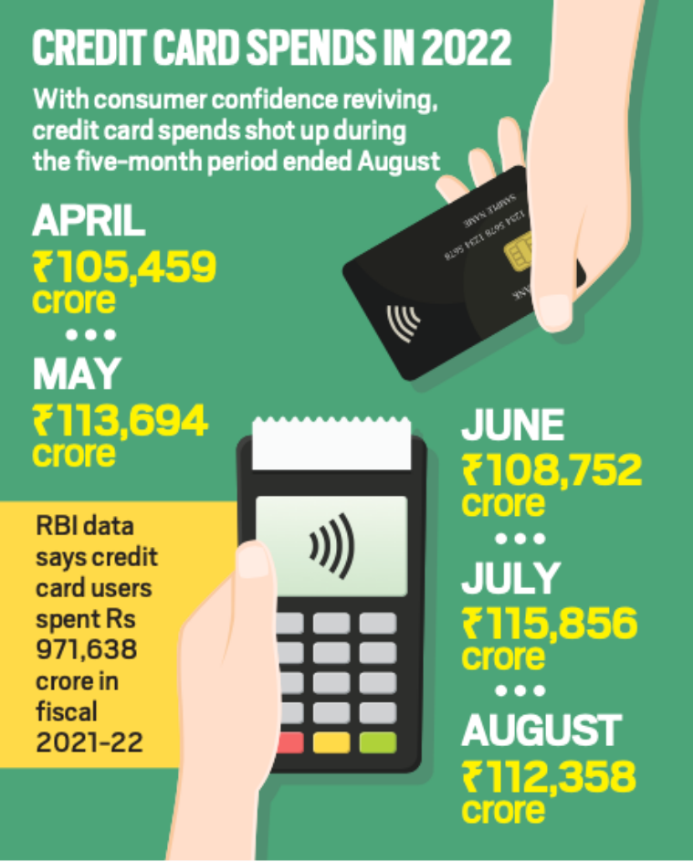 Credit card spends jump 70% in five months on retail buying | Business ...