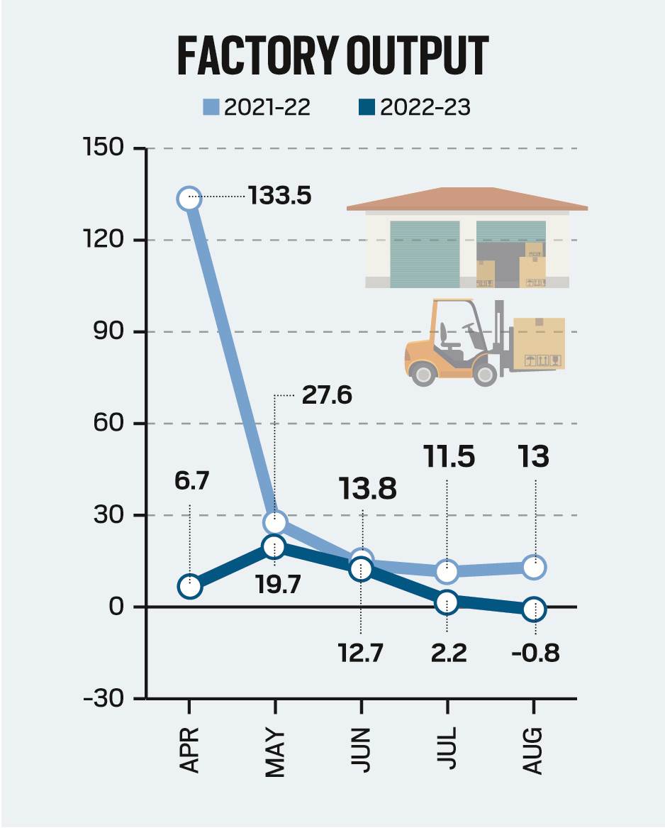 Inflation rises to 7.4% in Sept, factory output declines in August ...