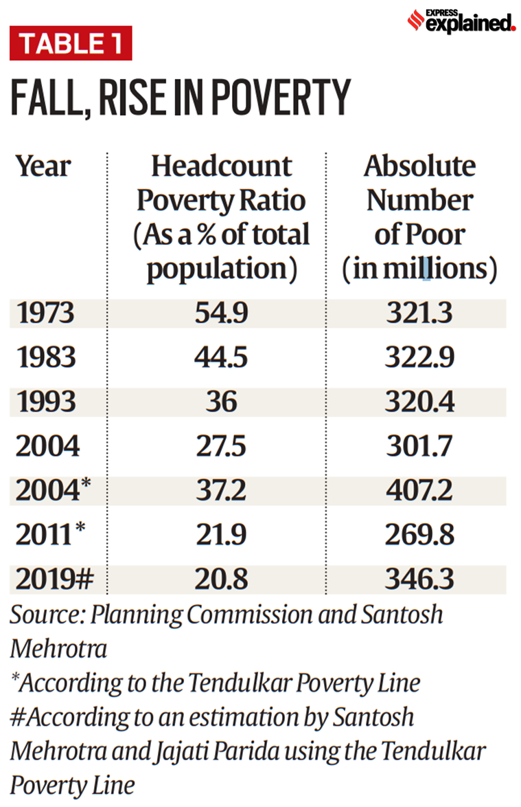 ExplainSpeaking: As RSS sounds alarm, taking stock of India’s poverty ...