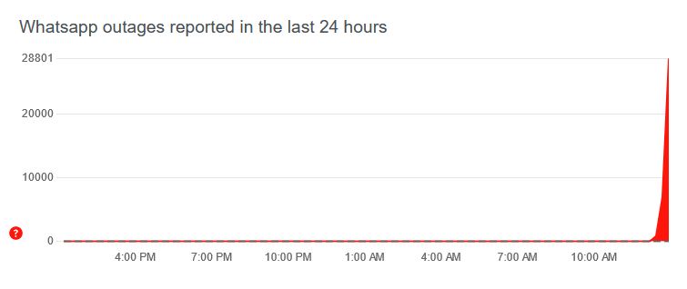WhatsApp outage: why were services down? | Explained News,The Indian ...