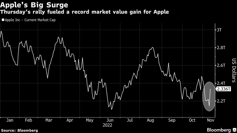 Apple’s $191 billion single-day surge sets stock-market record ...